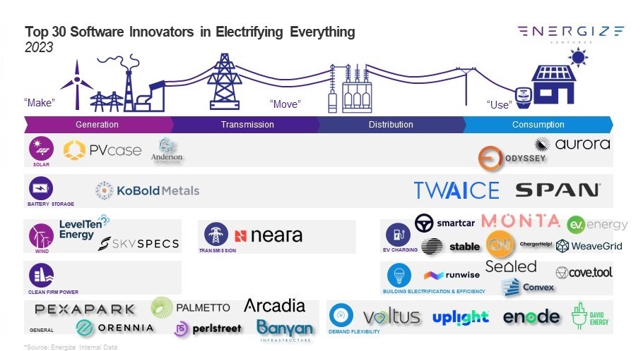 Energize’s Electrify Everything Top 30 for 2023 – Tough CAPITAL